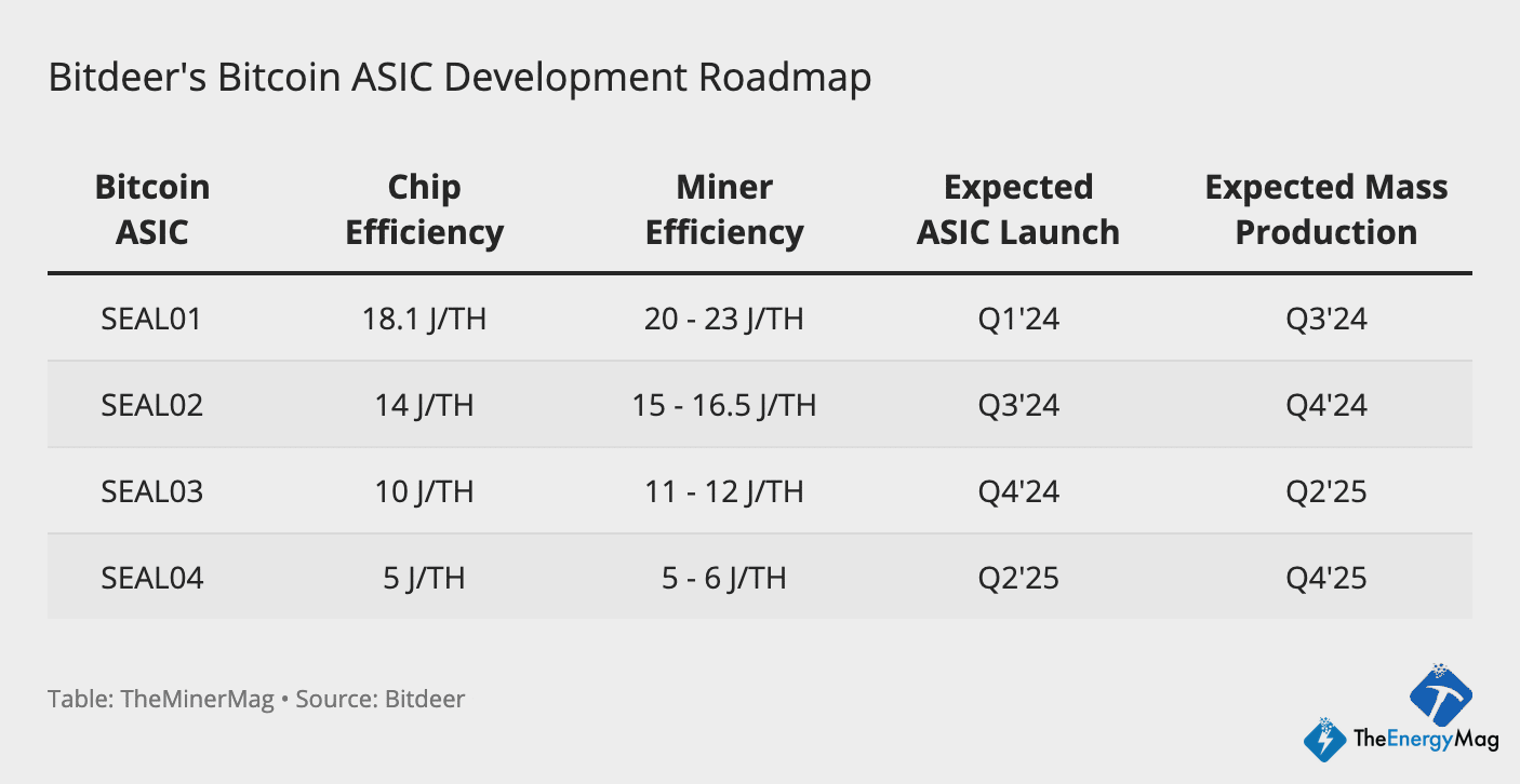 Bitdeer Announces Chip Roadmap, 10 J/TH Bitcoin ASIC in Q4 | TheEnergyMag